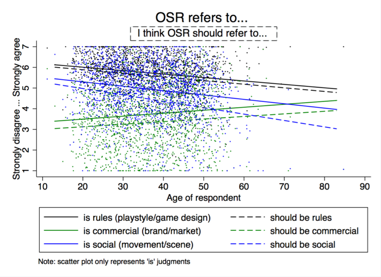 OSR survey: meaning | Necropraxis