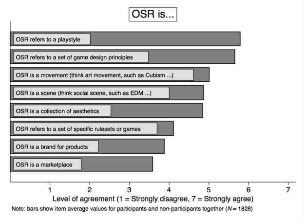 OSR survey: meaning | Necropraxis